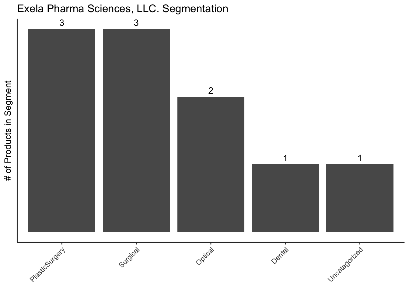3 Facility Information Summaries | FDA 503B Product Report